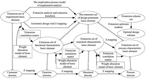 The Extension Design Pattern Of Requirement Analysis Of Conceptual