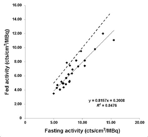 Correlation Between Count Density In Breast From Subjects In Group 1 In Download Scientific