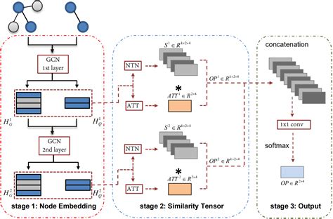 210400186 Sub Gmn The Neural Subgraph Matching Network Model
