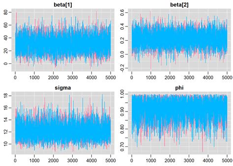 Temporal Autocorrelation Jags Andrea Gabrio
