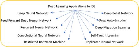 Deep Learning Algorithms For Ids Download Scientific Diagram