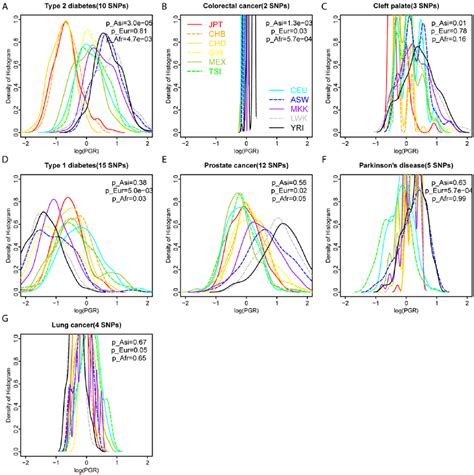 Seven Diseases Show Significantly Differential Genetic Risks Across 11