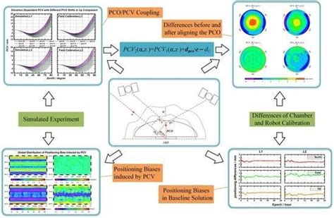 Remote Sensing Mdpi Di Linkedin Consistency Analysis Of The Gnss Antenna Phase Center