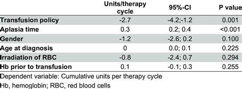 Multivariate Linear Regression Analysis Download Table