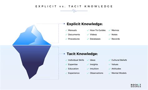 Knowledge And Tacit Knowledge Explicit