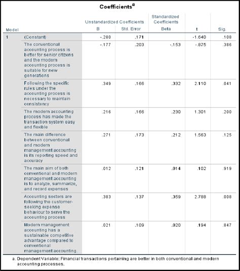 Coefficient Analysis Source Spss Download Scientific Diagram