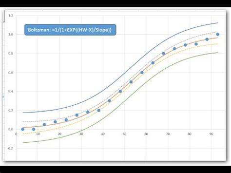 Confidence And Prediction Limits For EC50 And IC50 YouTube
