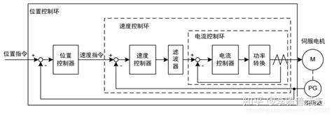 伺服控制中速度控制和位置控制哪个更好控，用速度环作为位置环的内环目的是什么，有什么好处？ 知乎