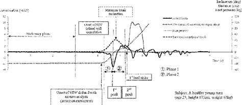 A Typical Acceleration Waveform And Definitions Of The Events From Download Scientific Diagram