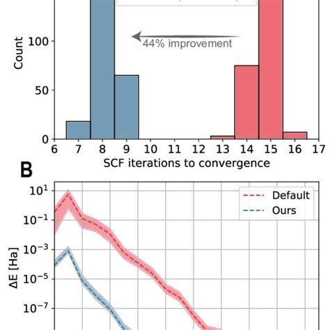 a number of scf iterations required to reach convergence using