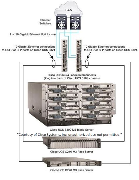 implementing cisco ucs solutions second edition packt