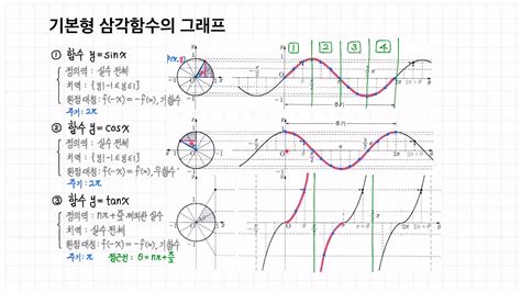 06 02 기본형 삼각함수의 그래프 Youtube