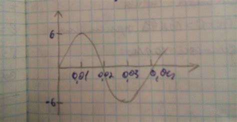 По рисунку определите амплитуду период и частоту Школьные Знания Com