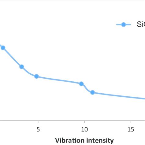 Fractal Dimension At Various Vibration Intensities Download
