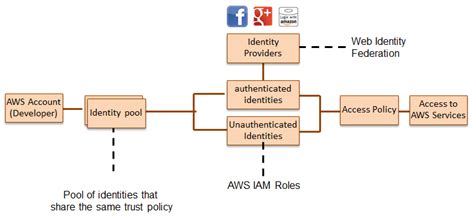 Amazon Cognito AWS Blog