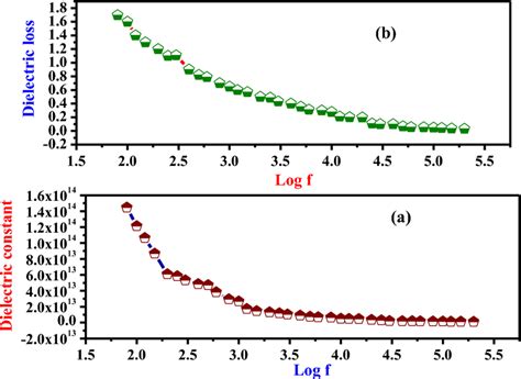 a dielectric constant versus log frequency lpcb b log frequency vs