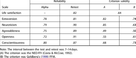 Reliability And Criterion Related Validity Of The Scales Download