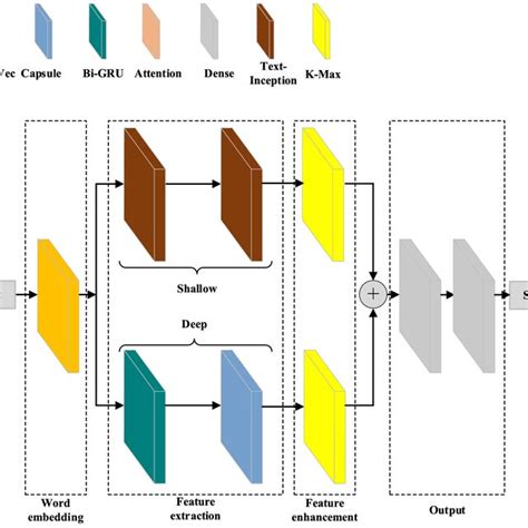 The Overall Framework Of The Feature Enhanced Text Inception Model For