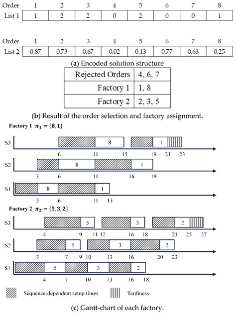 An Optimization Problem Of Distributed Permutation Flowshop Scheduling