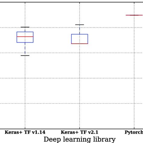 Comparison Between Keras With Tensorflow Tf V114 And 21 And