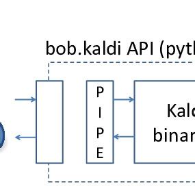 A Python Wrapper For Kaldi Binaries API Calls Use Just Numpy Arrays