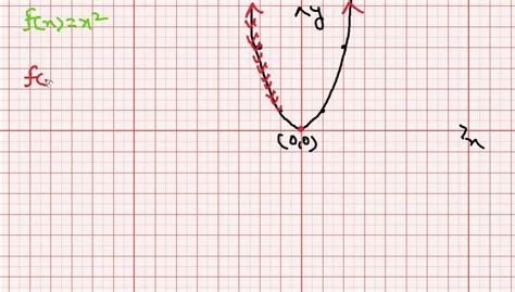 Solvedusing The Graph Determine Any Relative Maxima Or Minima Of The Function And The