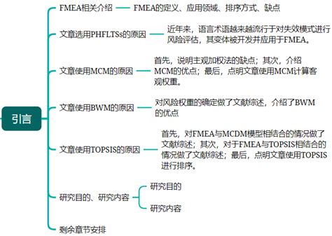 周一分享（二百一十）：期刊论文《基于混合概率犹豫模糊语言多准则决策方法的失效模式与影响分析群体风险评估及影响分析》引言 知乎