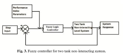 Figure 3 From Two Tank Non Interacting Liquid Level Control Comparison Using Fuzzy And Pso