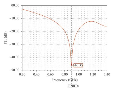 simulated s11 a and antenna input impedance b of the epidermal