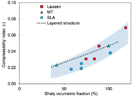 Comparison Between The Estimated Compressibility Index Cc For A Layered