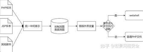 利用php的特性做免杀webshell 知乎