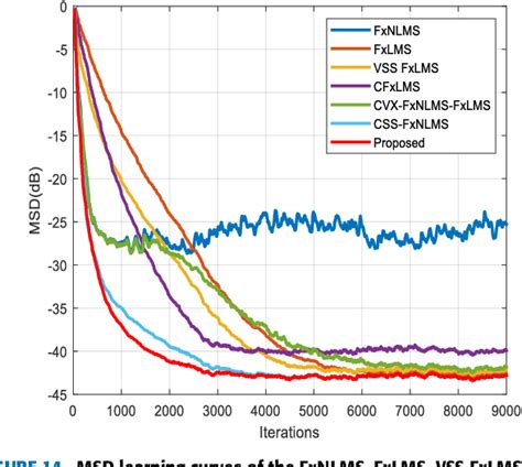 Figure 1 From Posterior Error Energy Minimization Based Combined Fxnlms And Fxlms Algorithm For