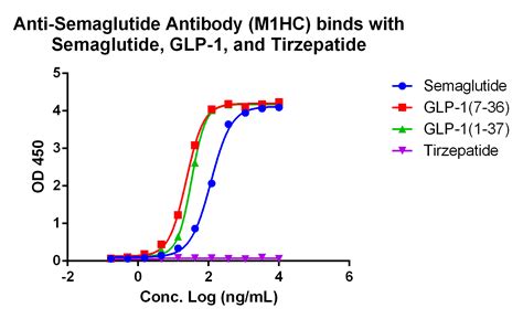 Anti Semaglutide Antibody M1hc Human Chimeric Genscript