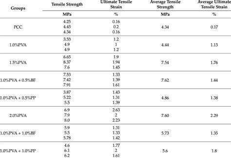 Uniaxial Tensile Test Results Download Scientific Diagram