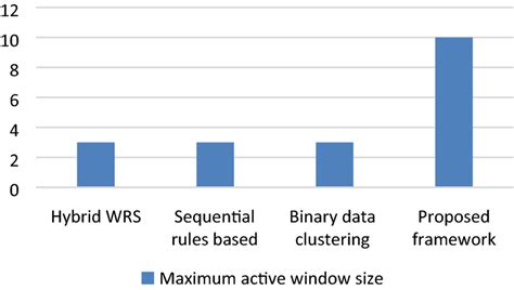 Comparison Based On Maximum Active Session Window Size Download