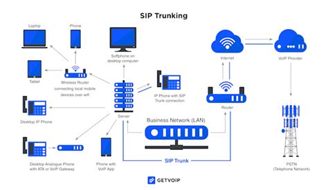 sip trunk configuration twilio telnyx plivo or bulk sms call spoof api