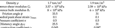 Material Parameters Of The Model Download Scientific Diagram