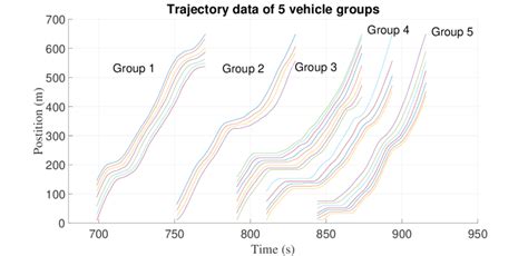 Trajectory Data Used For The Model Calibration Download Scientific Diagram