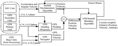 jsan free full text low cost multisensor kinematic positioning and