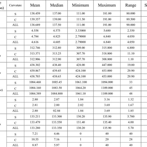 Mean Median Minimum Maximum Range Standard Deviation Of The