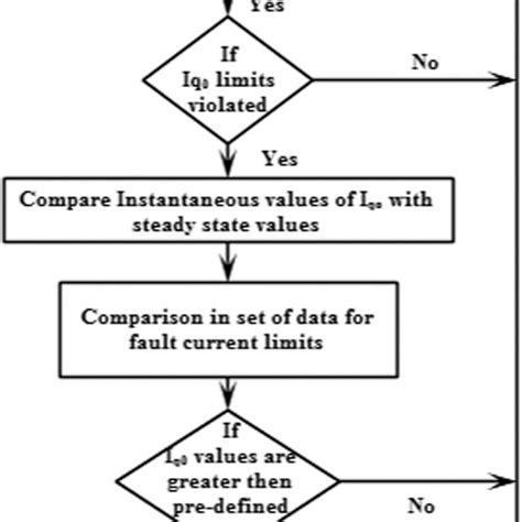 Algorithm Of Nature Detection Of Fault In Microgrid System Download