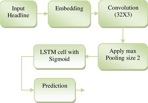Flow Chart For Proposed Framework Download Scientific Diagram