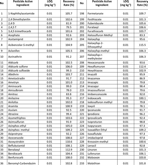 Pesticide Active Substances Determined In The LC MS MS Device In Fruit Download Scientific