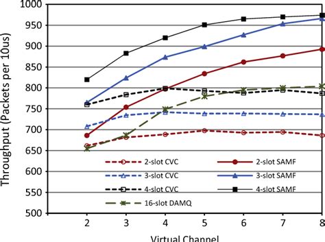 Figure 30 From Statically Adaptive Multi Fifo Buffer Architecture For Network On Chip Semantic