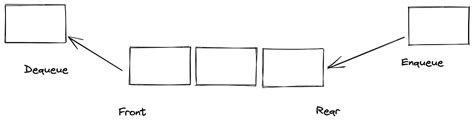Python Algorithms — Implementing A Fifo Queue Using A Linked List By
