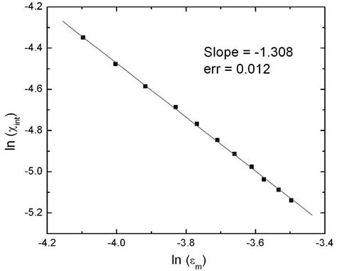 log log plot of internal susceptibility versus reduced temperature ε