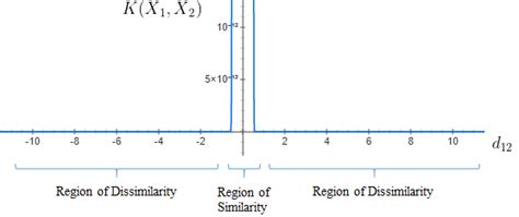 Radial Basis Function Rbf Kernel The Go To Kernel Towards Data Science
