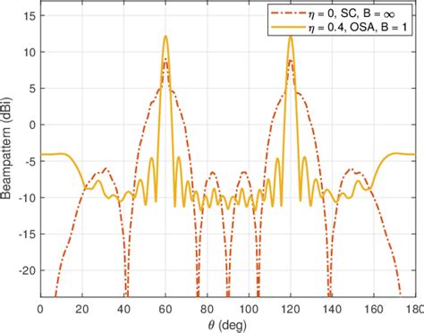 Figure 6 From Hybrid Beamforming Design With Overlapped Subarrays For Massive Mimo Isac Systems
