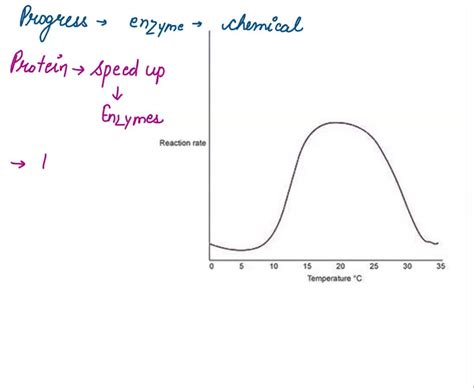Solved The Graph Above Shows The Progress Of An Enzyme Catalyzed
