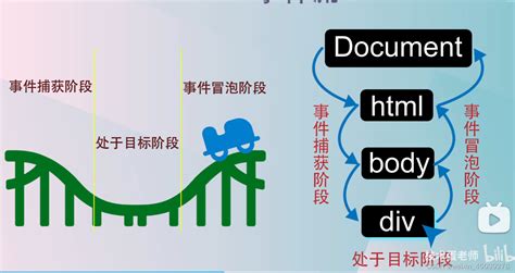 javascript事件模型：捕获与冒泡详解 csdn博客